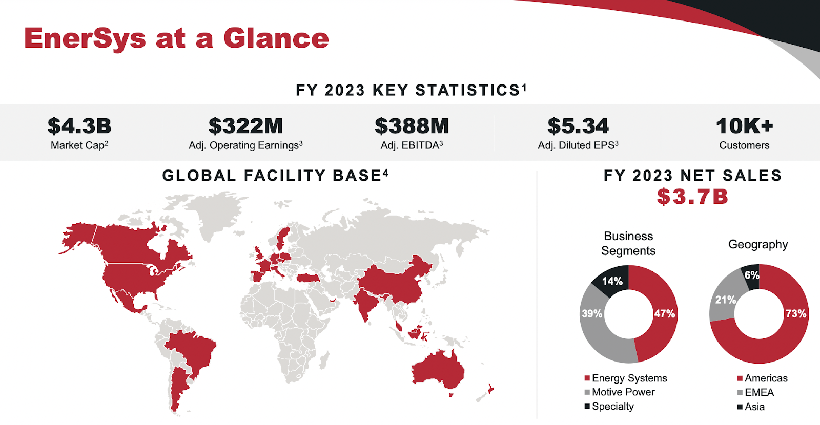 EnerSys - Discounted Valuation Despite Margin Improvements (NYSE:ENS) | Seeking Alpha