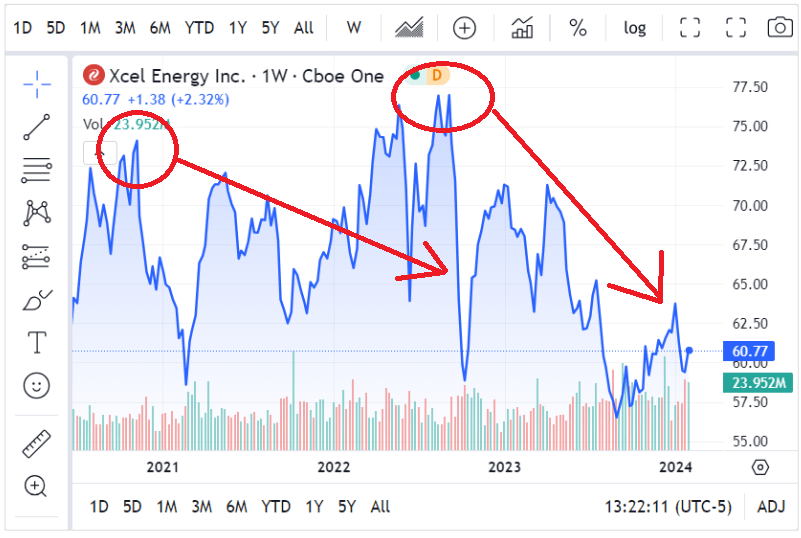 Xcel Energy: Requests For Higher ROE, Beneficial Guidance, And ...