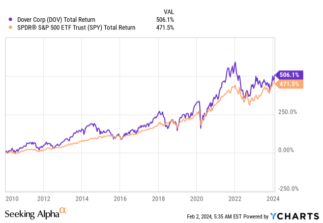 Dover Corporation - The Dividend King Shines Bright (NYSE:DOV ...
