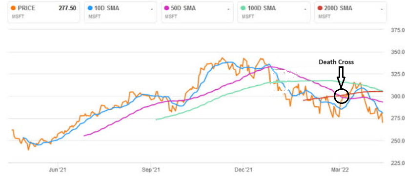 Death Cross: Definition, History & Impact | Seeking Alpha