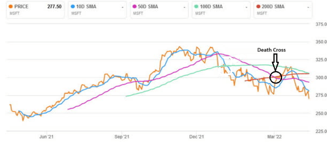Death Cross: Definition, History & Impact | Seeking Alpha