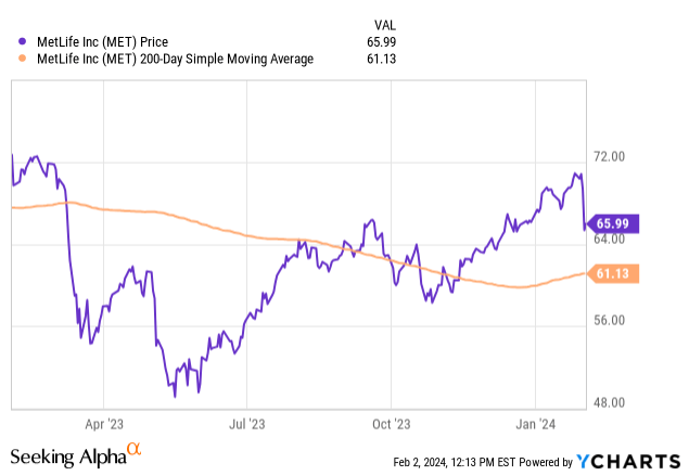 MetLife: Safe Bet To Hold As Future Earnings Growth Expected (NYSE:MET ...