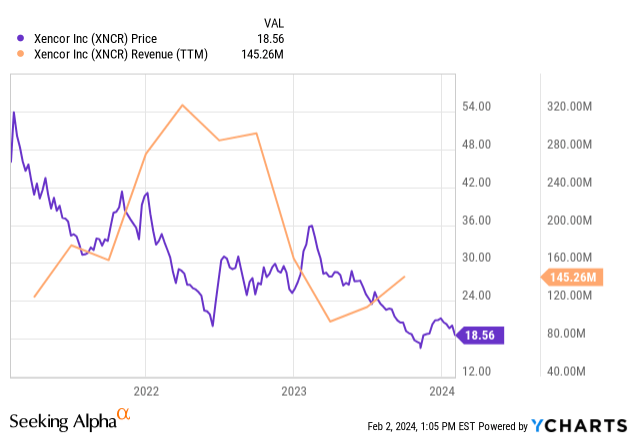 Xencor: Standing Out With XmAb Technology (NASDAQ:XNCR) | Seeking Alpha
