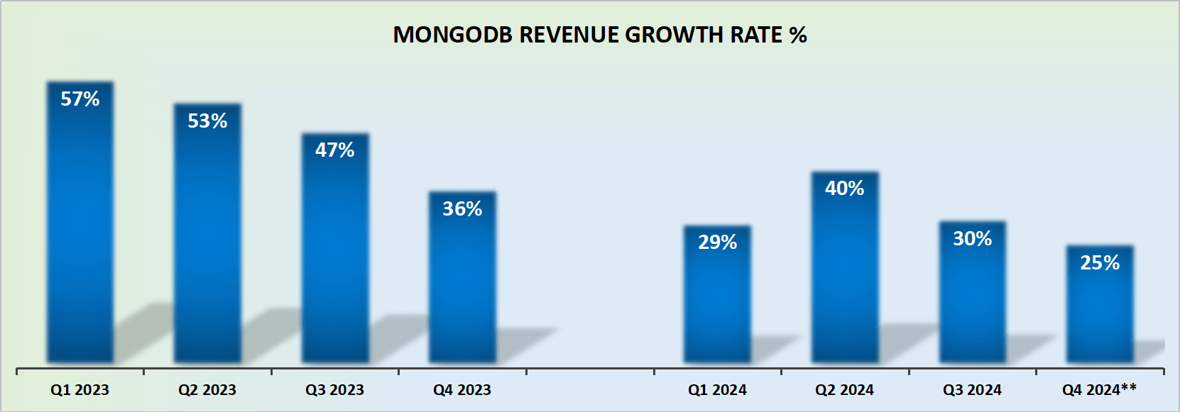 MongoDB's Growth Ambitions: Aiming For 28% CAGR This Fiscal Year ...