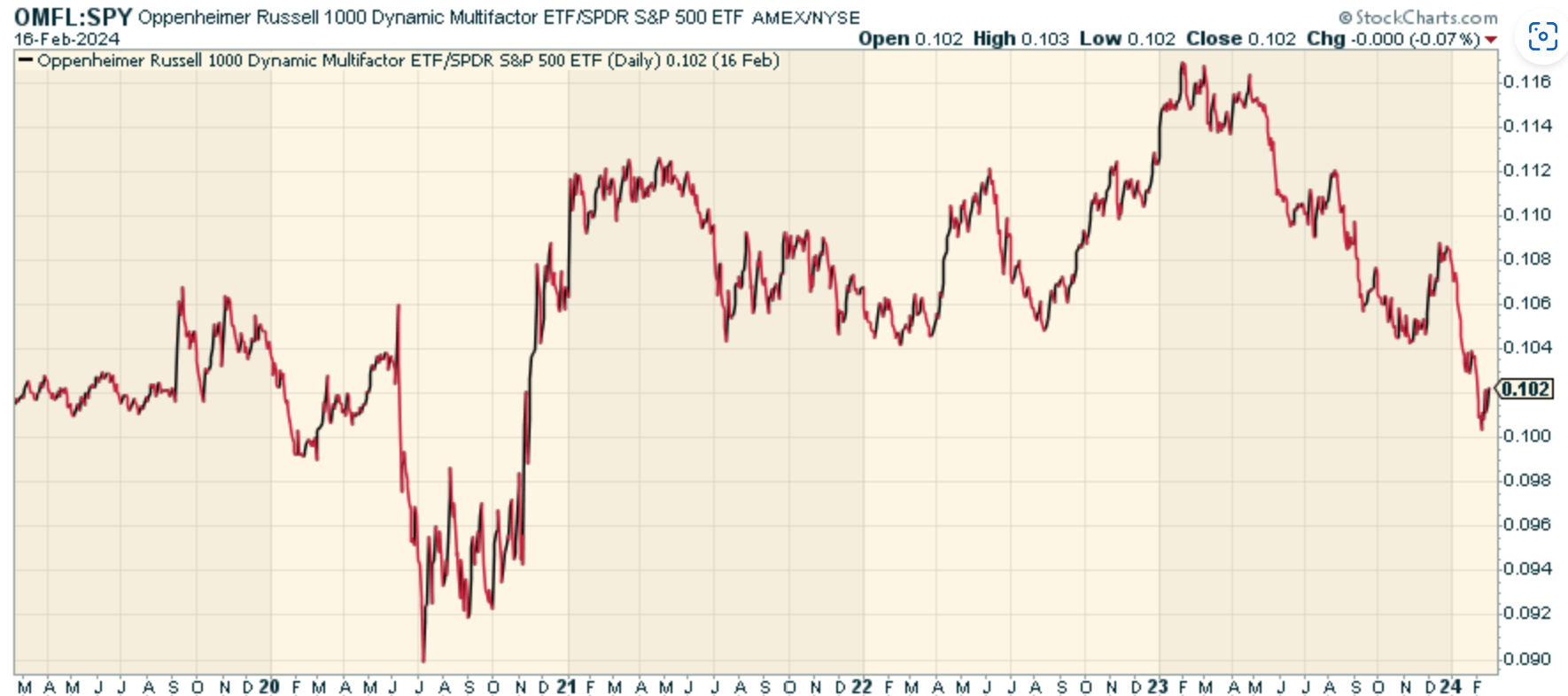 Invesco Russell 1000 Dynamic Multifactor ETF (OMFL): Strong Story, No ...
