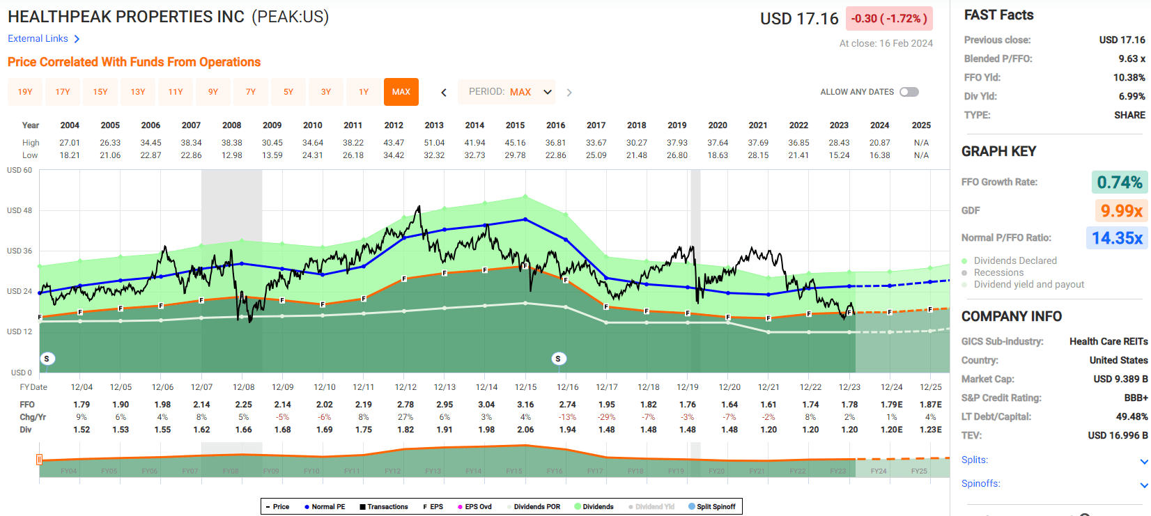 Healthpeak Properties: Undervalued With Strong Fundamentals (NYSE:PEAK ...