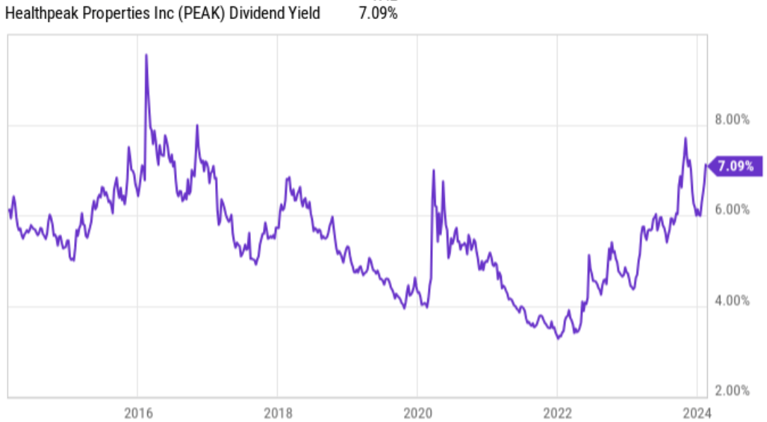 Healthpeak Properties: Undervalued With Strong Fundamentals (NYSE:PEAK ...