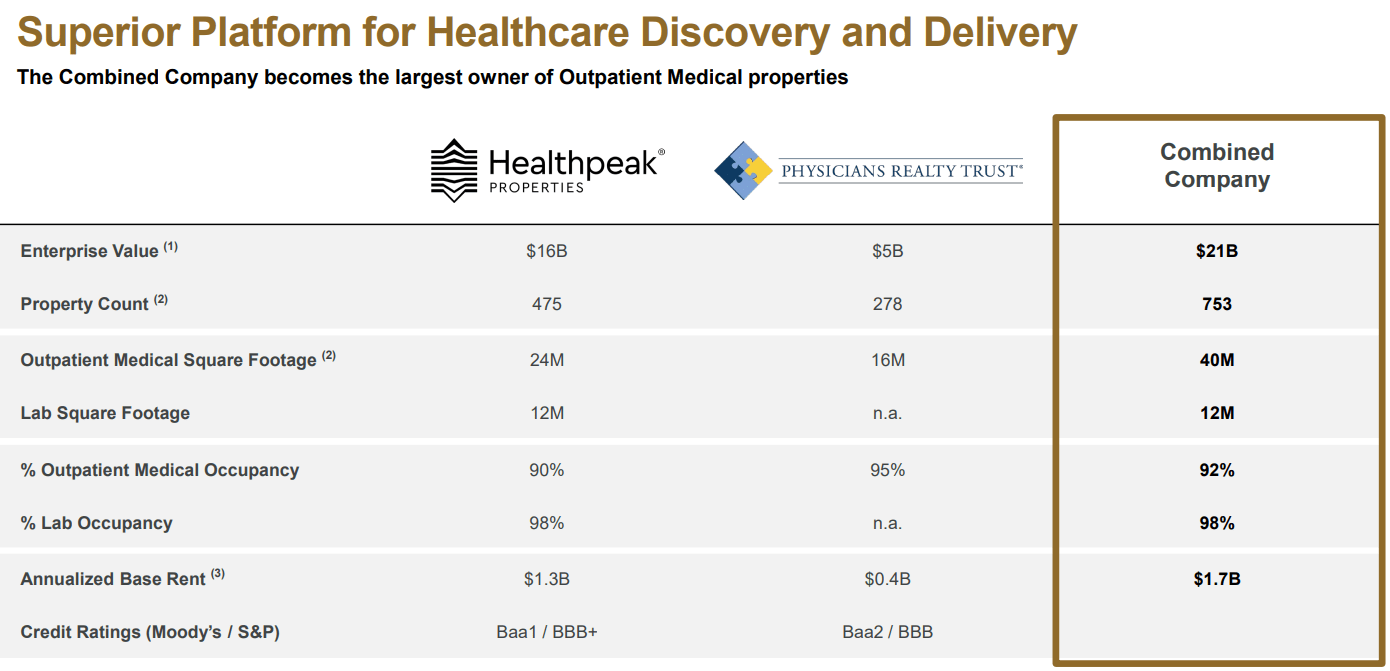 Healthpeak Properties: Undervalued With Strong Fundamentals (NYSE:PEAK ...