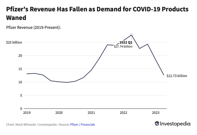 Pfizer's Post-Pandemic Pivot (NYSE:PFE) | Seeking Alpha
