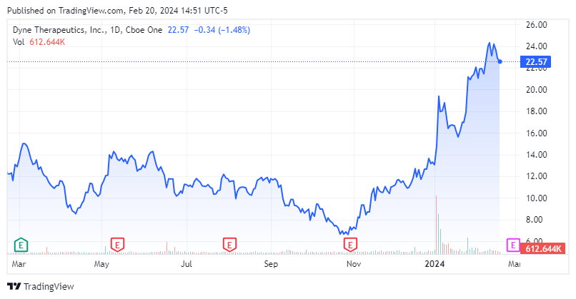 Dyne Therapeutics: An Updated Analysis (NASDAQ:DYN) | Seeking Alpha