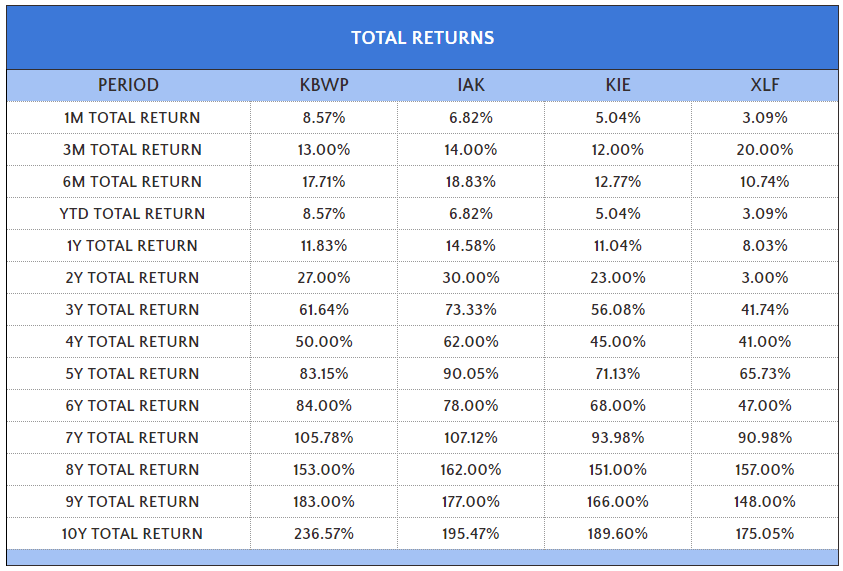 KBWP ETF: Add This Resilient P&C Insurance ETF To Your Portfolio Today | Seeking Alpha