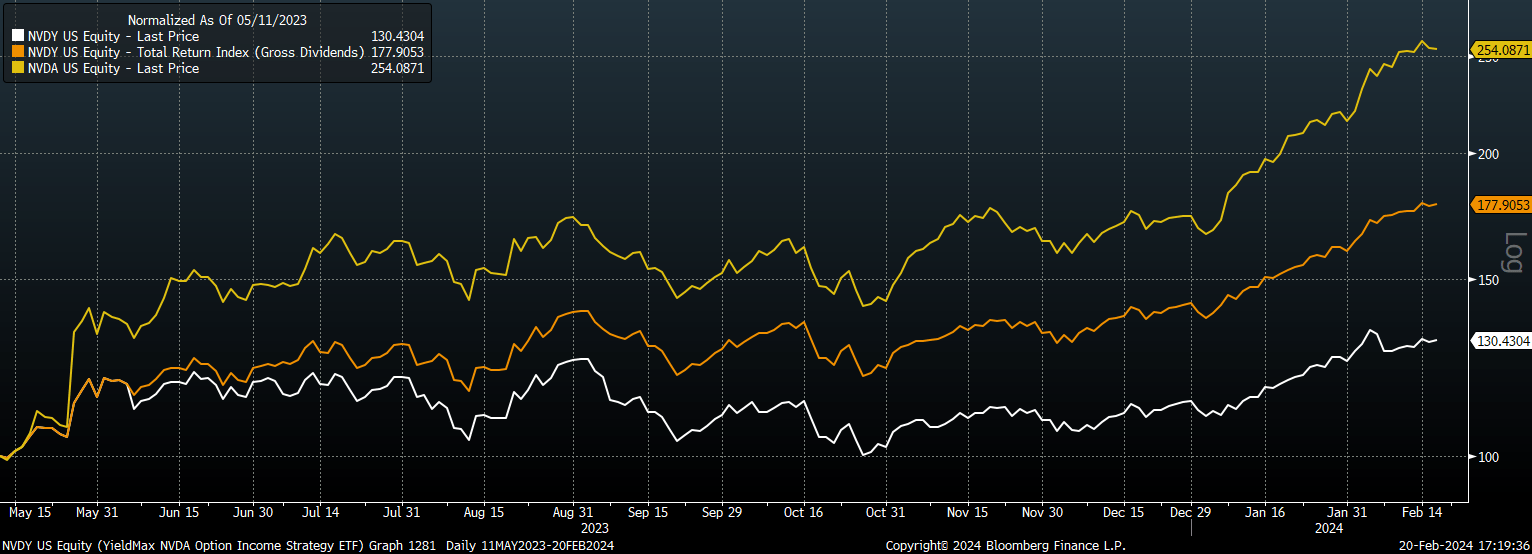 Short Nvidia, Long NVDY To Take Advantage Of Option Market Euphoria ...