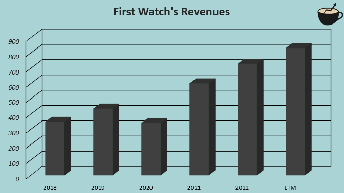 First Watch Stock: Great Restaurant Concept, But An Equal Valuation ...