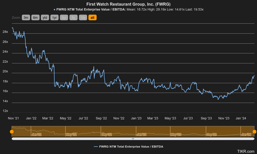 First Watch Stock: Great Restaurant Concept, But An Equal Valuation ...