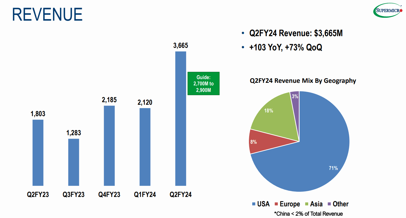 Super Micro Computer: Time To Trim (NASDAQ:SMCI) | Seeking Alpha