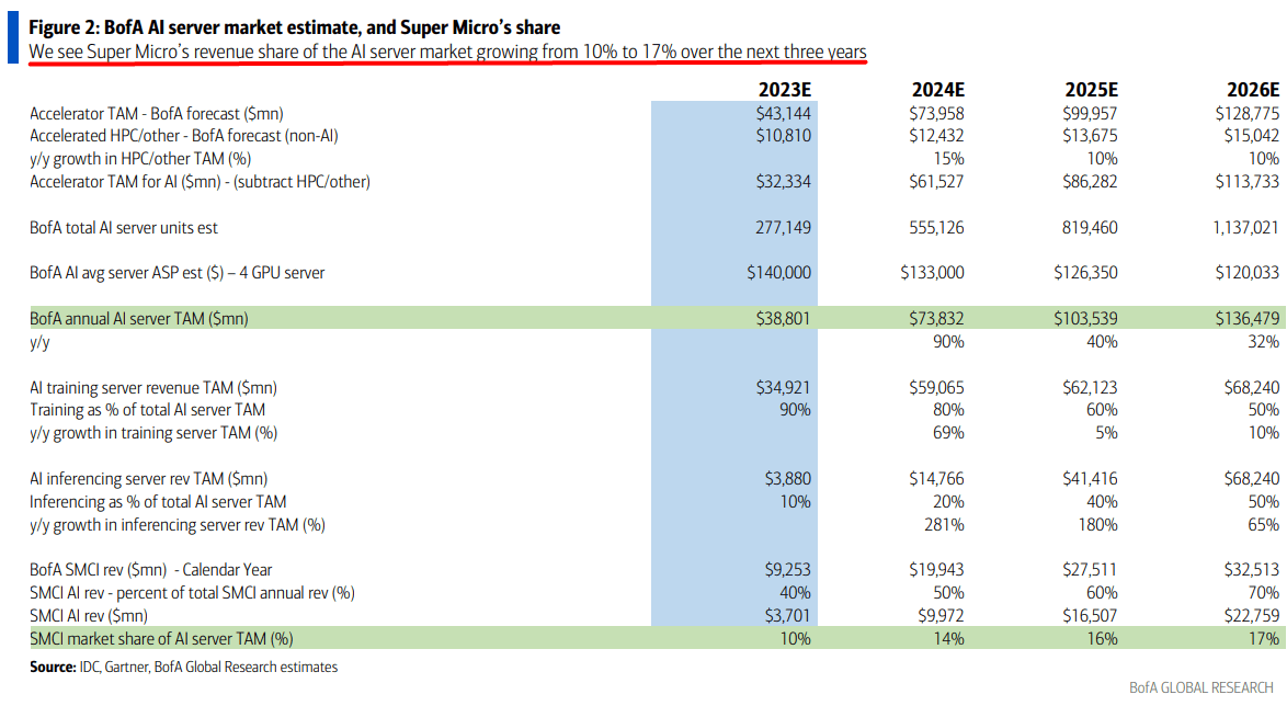 Super Micro Computer: Time To Trim (NASDAQ:SMCI) | Seeking Alpha
