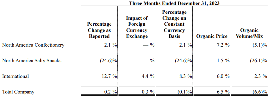 Hershey: Q4 And Full-Year Results Highlight Solid Growth (NYSE:HSY) | Seeking Alpha