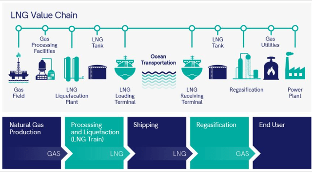 Golar LNG: Bet On Rising Floating LNG Demand (NASDAQ:GLNG) | Seeking Alpha