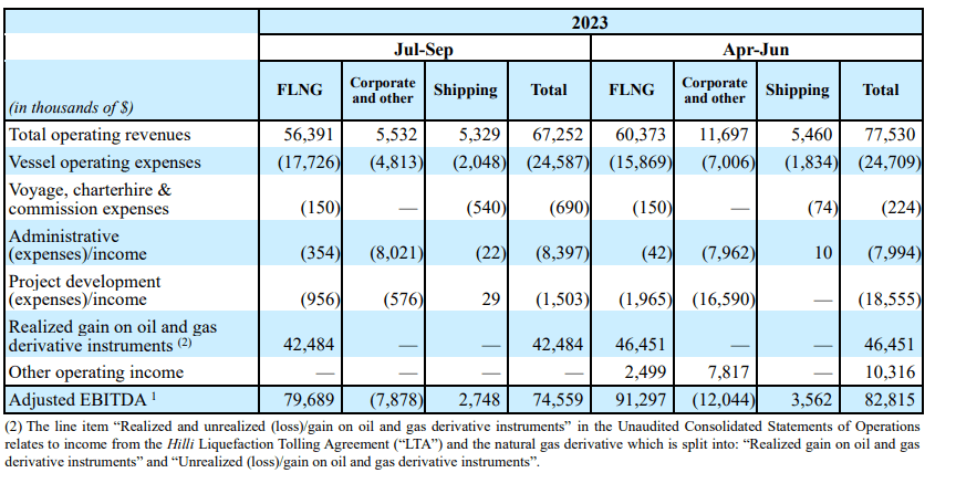 Golar LNG: Bet On Rising Floating LNG Demand (NASDAQ:GLNG) | Seeking Alpha