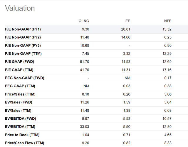 Golar LNG: Bet On Rising Floating LNG Demand (NASDAQ:GLNG) | Seeking Alpha