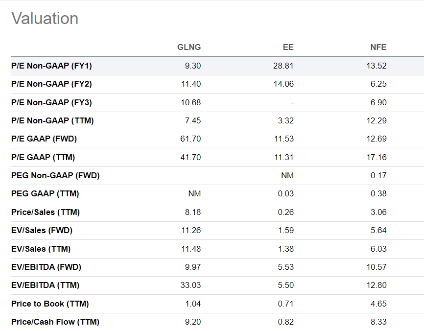 Golar LNG: Bet On Rising Floating LNG Demand (NASDAQ:GLNG) | Seeking Alpha