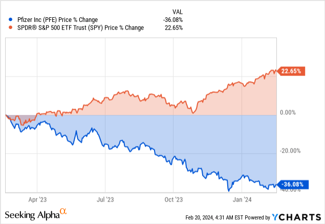 Pfizer's Post-Pandemic Pivot (NYSE:PFE) | Seeking Alpha