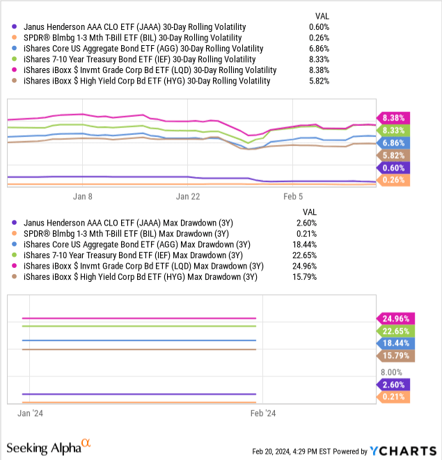 Janus Henderson AAA CLO ETF (JAAA) Remains A Strong Income Fund, Even ...