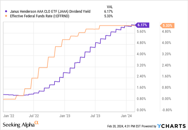 Janus Henderson AAA CLO ETF (JAAA) Remains A Strong Income Fund, Even ...