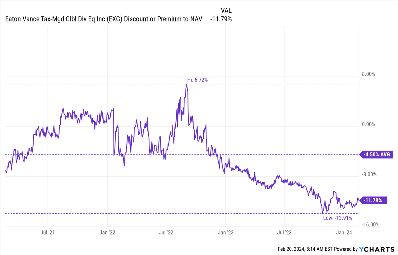 EXG: Discount Remains Attractive On This Fund With A Global Tilt (NYSE ...