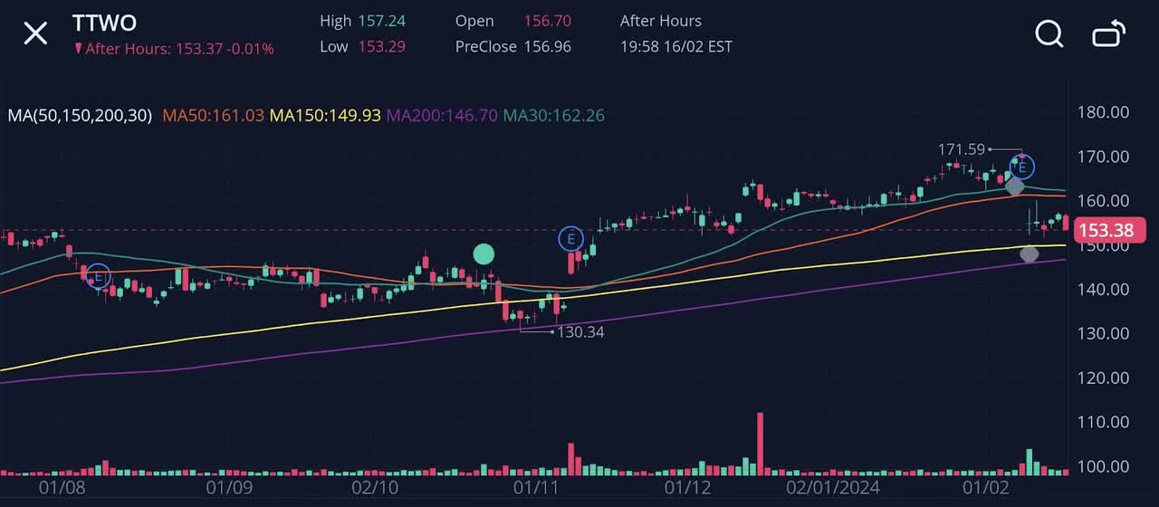 Take-Two Interactive: Time To Hold Now And Take Steps Later (NASDAQ ...
