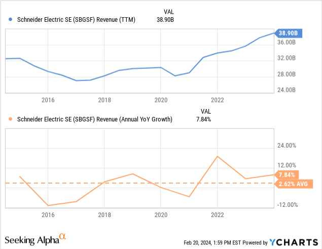 Schneider Electric: Record Results, But Valuation Looks Stretched ...