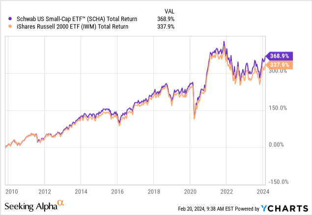 SCHA: A Good Option To Play The Potential Small-Cap Breakout | Seeking ...