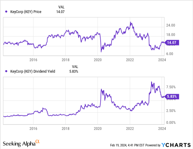 KeyCorp Stock: Commons Or Preferreds? Take Your Pick (NYSE:KEY ...