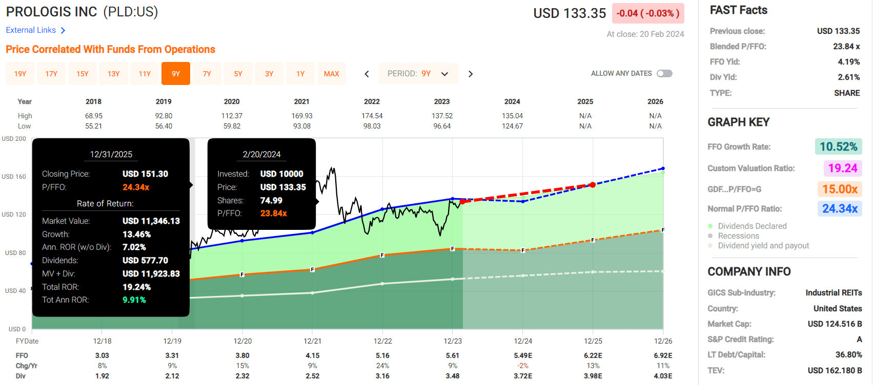 Prologis: Buy This REIT Now For Winning Dividend Growth (NYSE:PLD ...