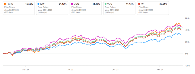 Fidelity ETF (FGRO): This Growth ETF Will Get A New Name And Ticker ...