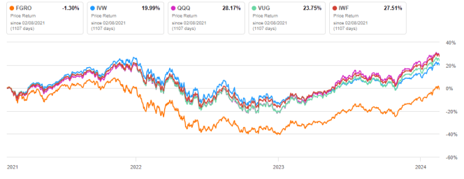 Fidelity ETF (FGRO): This Growth ETF Will Get A New Name And Ticker ...