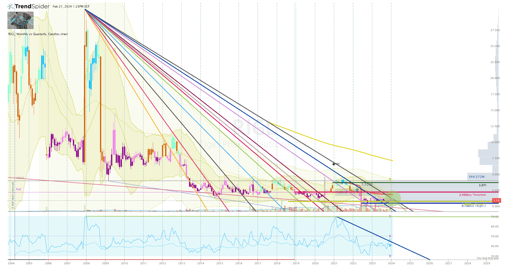 Rigel Pharmaceuticals: Upgrading To A 'Top Idea' Ahead Of Q4/2023 ...