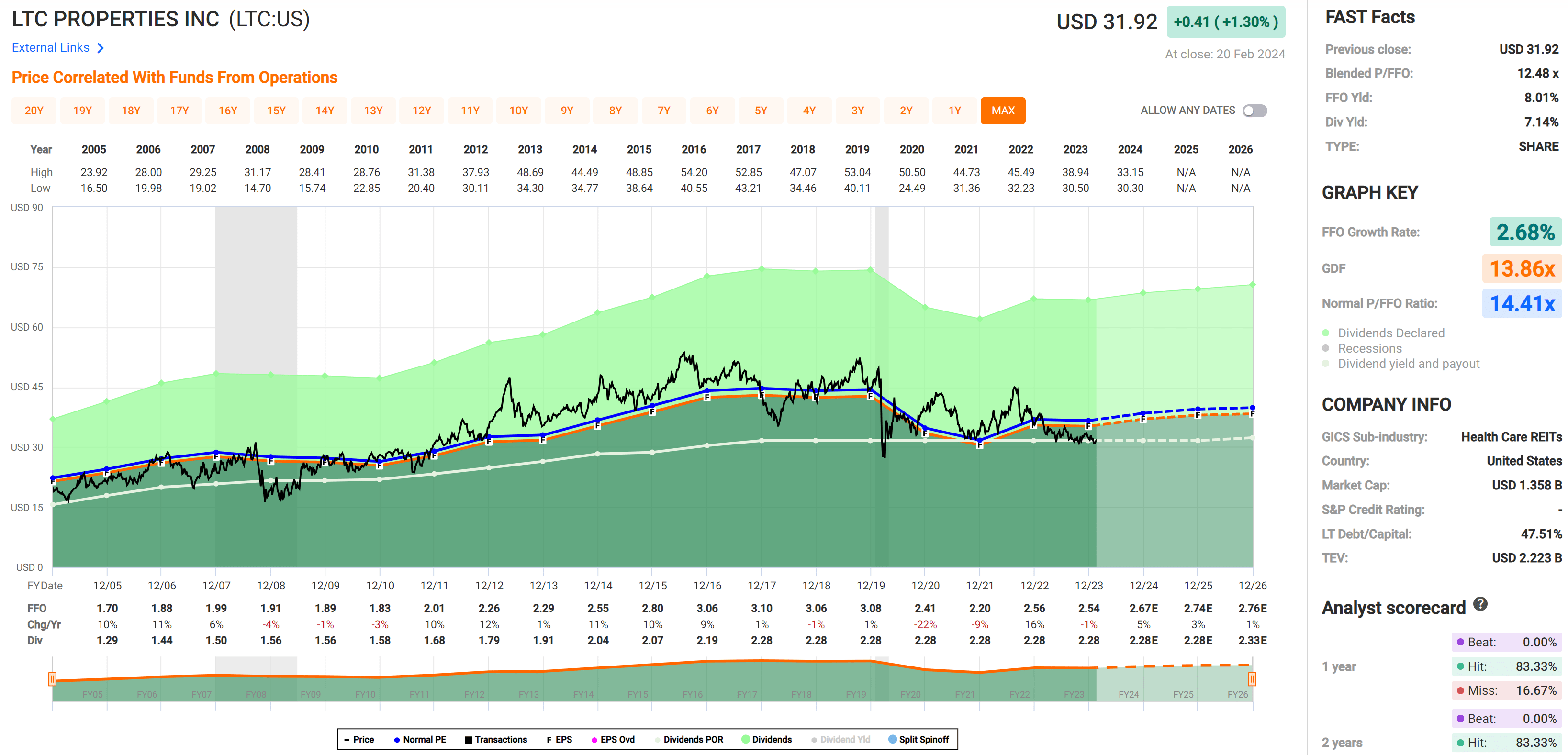 LTC Properties: Undervalued 7% Yield Poised For A Rebound (NYSE:LTC ...