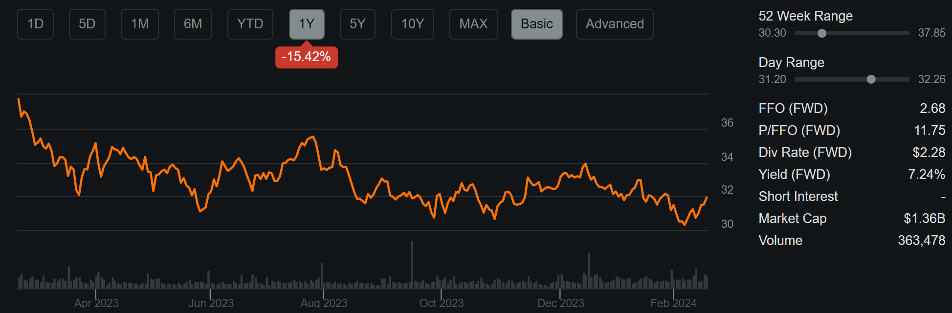 LTC Properties: Undervalued 7% Yield Poised For A Rebound (NYSE:LTC ...