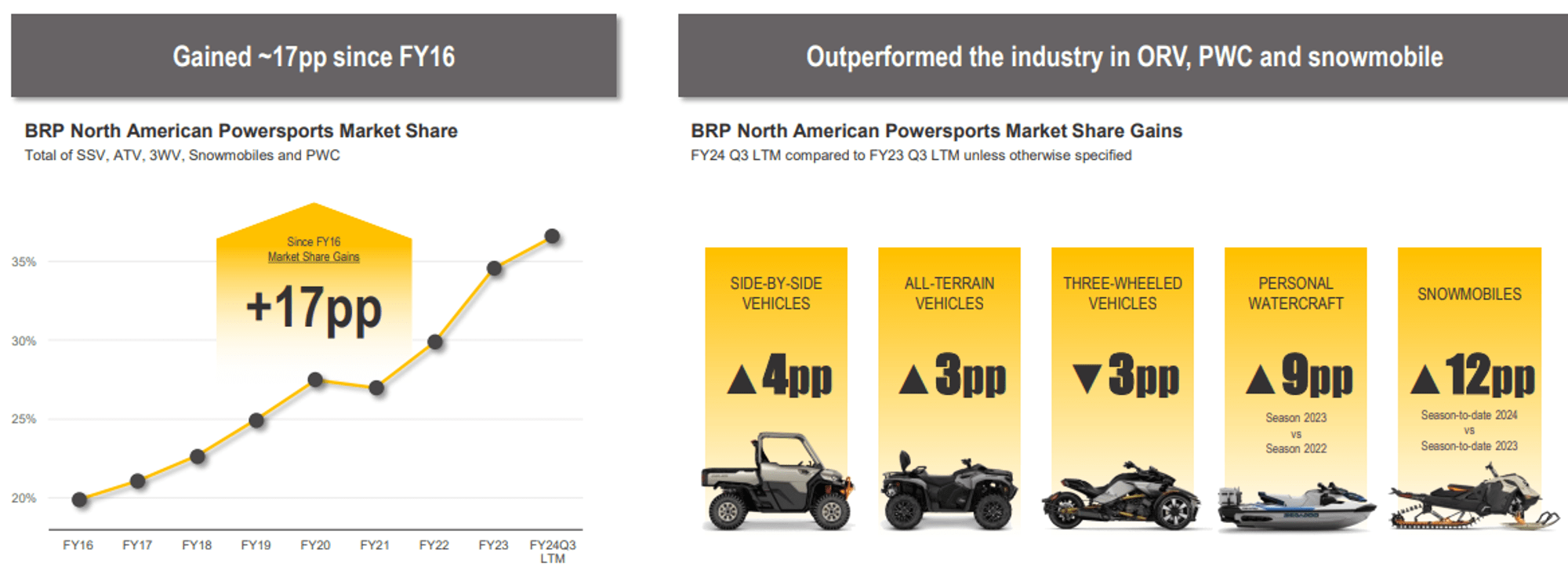 BRP Stock: Pain Ahead But Market Leader And Considerably Undervalued ...