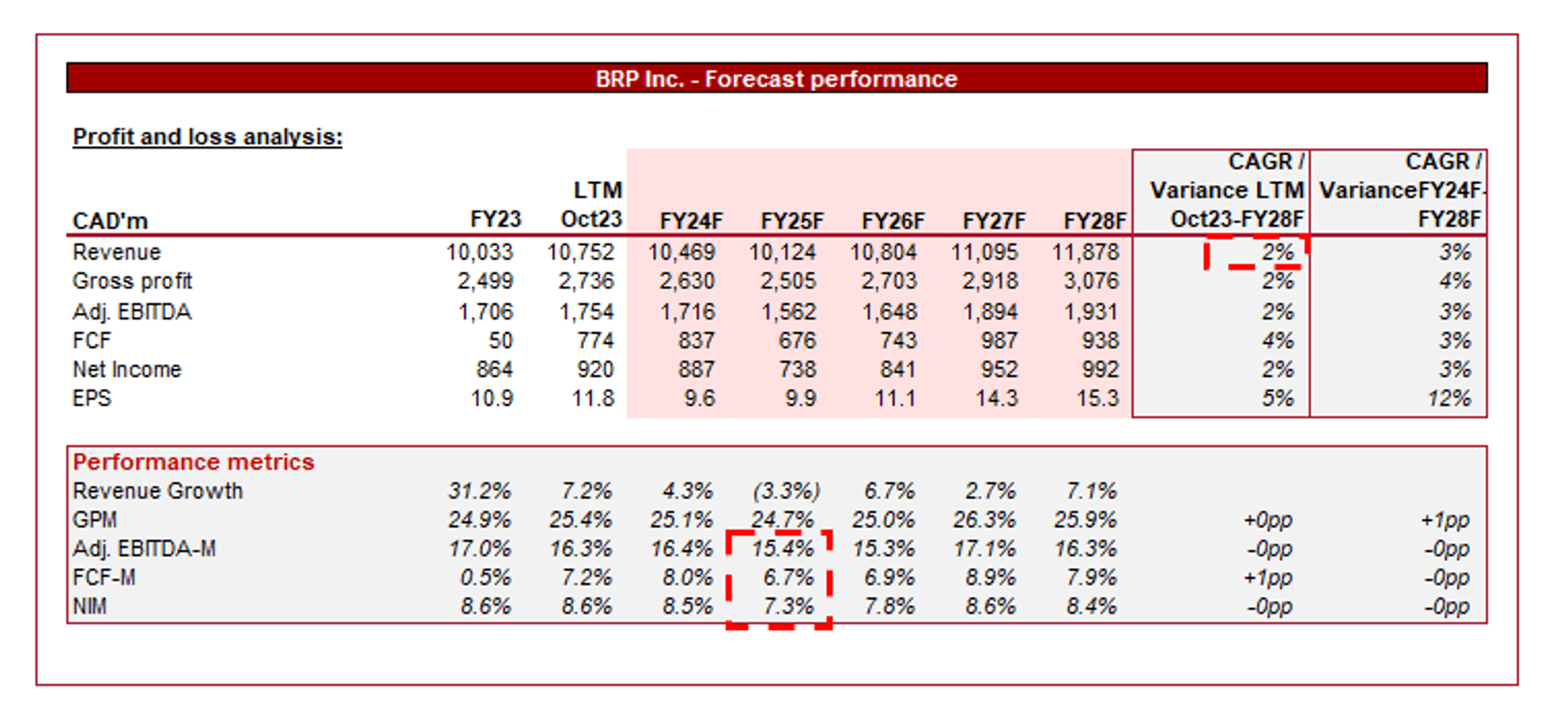 BRP Stock: Pain Ahead But Market Leader And Considerably Undervalued ...