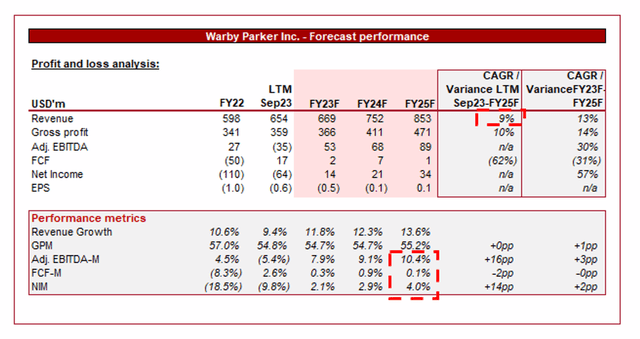 Warby Parker: Impressive Recent Progress But Not Undervalued (NYSE:WRBY) | Seeking Alpha