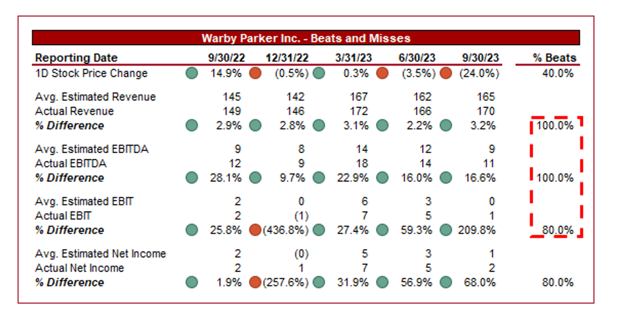 Warby Parker: Impressive Recent Progress But Not Undervalued (NYSE:WRBY) | Seeking Alpha