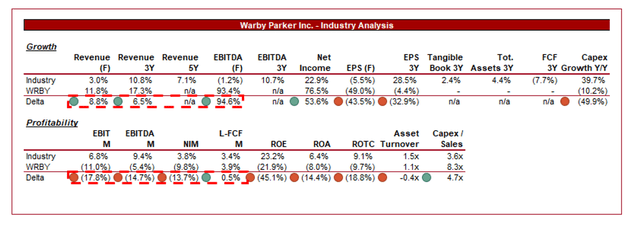 Warby Parker: Impressive Recent Progress But Not Undervalued (NYSE:WRBY) | Seeking Alpha