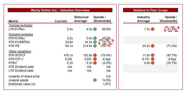 Warby Parker: Impressive Recent Progress But Not Undervalued (NYSE:WRBY) | Seeking Alpha