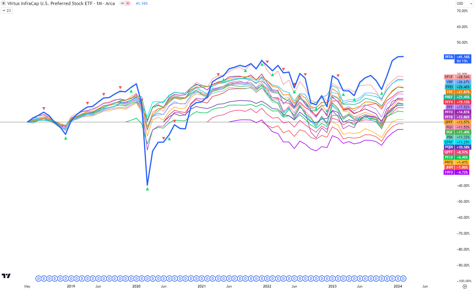 U.S. Preferred Stocks Look Attractive And PFFA Is A Top-Performing Preferred Stocks ETF ...