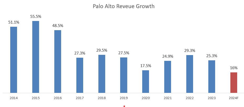Palo Alto Networks Stock Q2: Buy The Dip Amid Weak US Federal Government Growth | Seeking Alpha