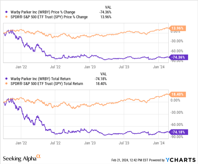 Warby Parker: Impressive Recent Progress But Not Undervalued (NYSE:WRBY) | Seeking Alpha