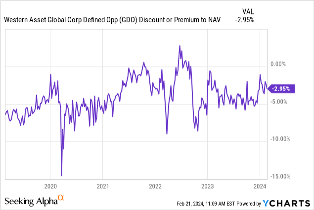 GDO: A CEF Aiming To Turn Perpetual (NYSE:GDO) | Seeking Alpha