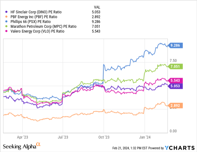 HF Sinclair (DINO) Stock: This Dinosaur Has No Teeth (NYSE:DINO ...